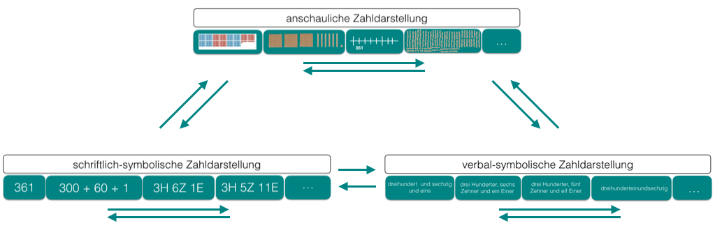 Dezimalsystem | pikas-mi.dzlm.de